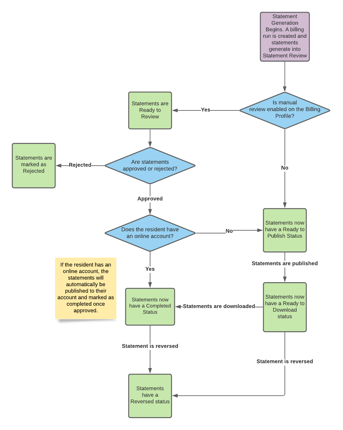 Statement Generation Flow Chart Mysycous Support